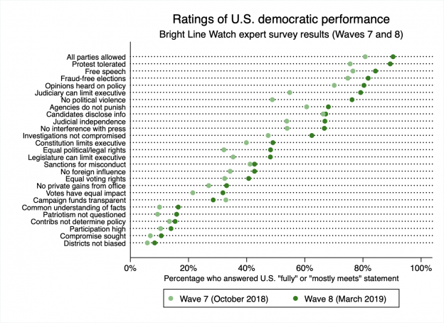 Bright Line Watch — Report on March 2019 Public and Expert Surveys ...