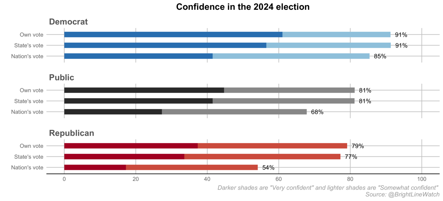 Courts, campaigns, and confidence in American democracy | Bright Line Watch