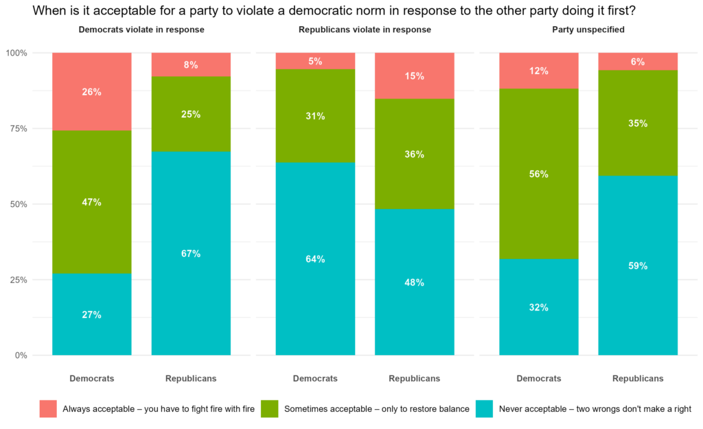 Violence, redistricting, and democratic norms in Trump's America ...